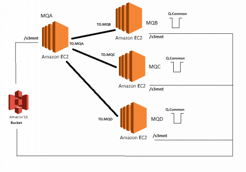AWS Cloud Formation Template for WebSphere MQ Cluster - MidVision Cloud Solutions
